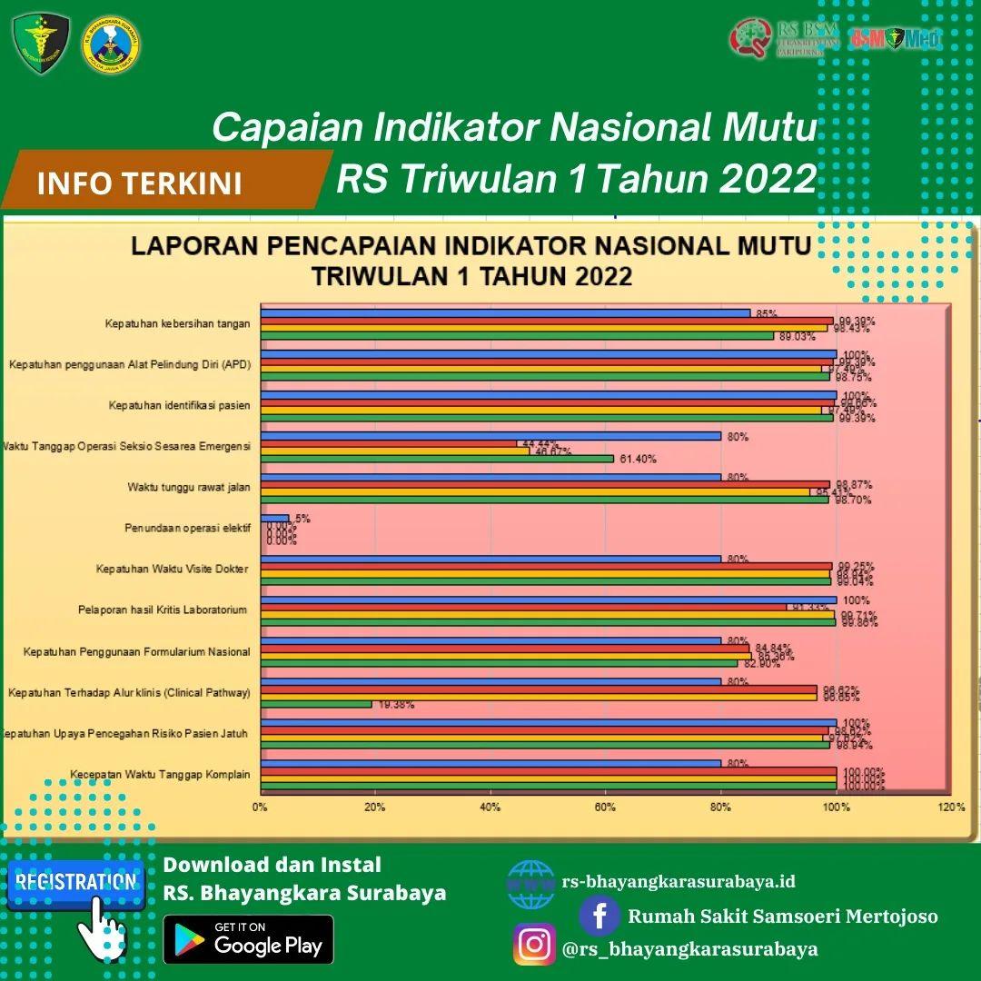 RS. Bhayangkara Surabaya | laporan pencapaian pengukuran indikator nasional mutu rs [inm – rs ...